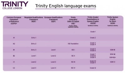 Trinity Exams | Escola d'Idiomes Madison